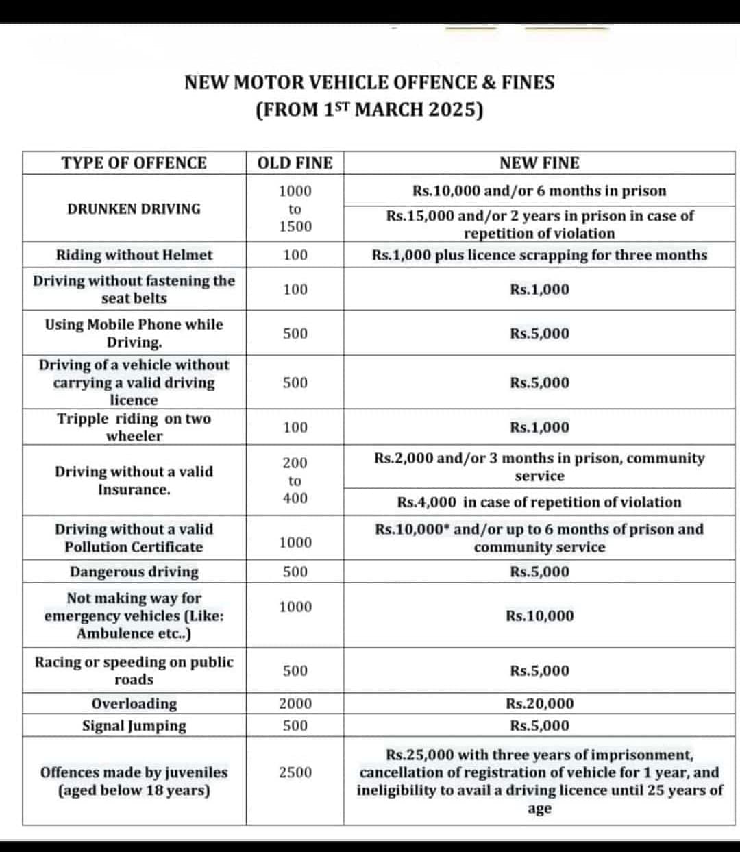 New Motor Vehicle Offences and Fines Effective from 1st March 2025